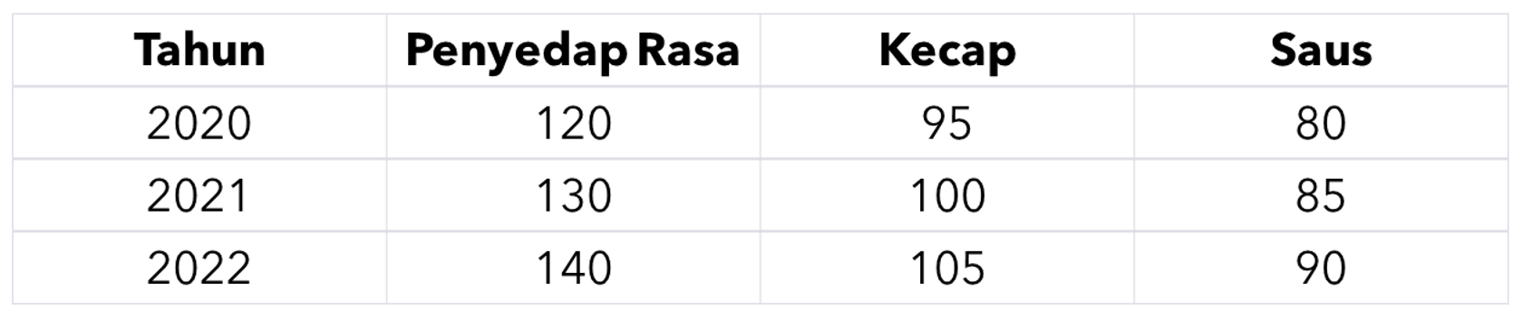 Lean Demand Forecasting